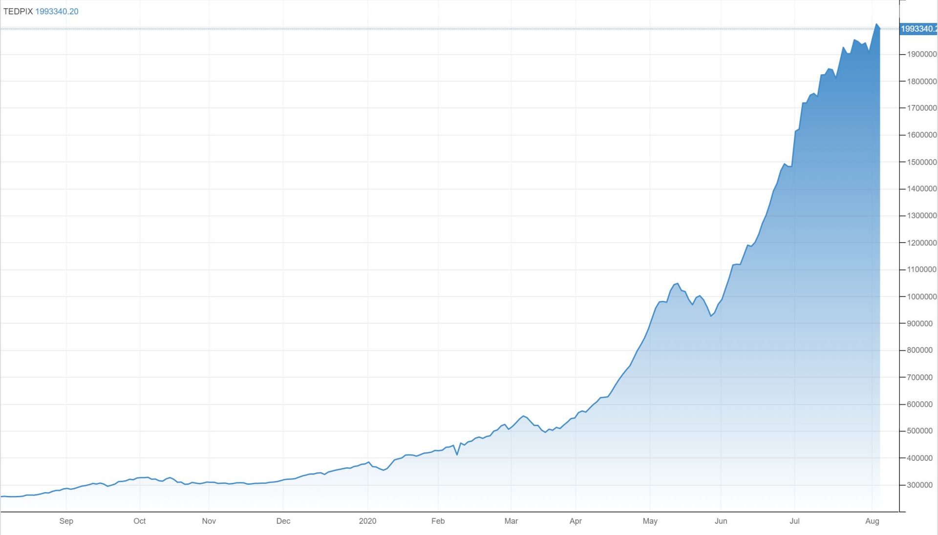 Where is Tehran Stock Exchange flying up to? - Iran in a promised ...